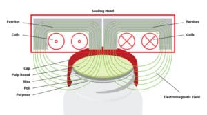How Induction Sealing Works - Induction Cap Sealing
