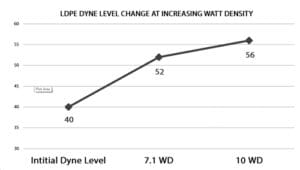 Can you use Watt Density to Predict Dyne Levels? - Corona, Plasma and ...