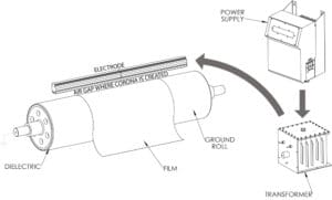 Why do I need corona treating and how do corona treaters work? - Corona ...
